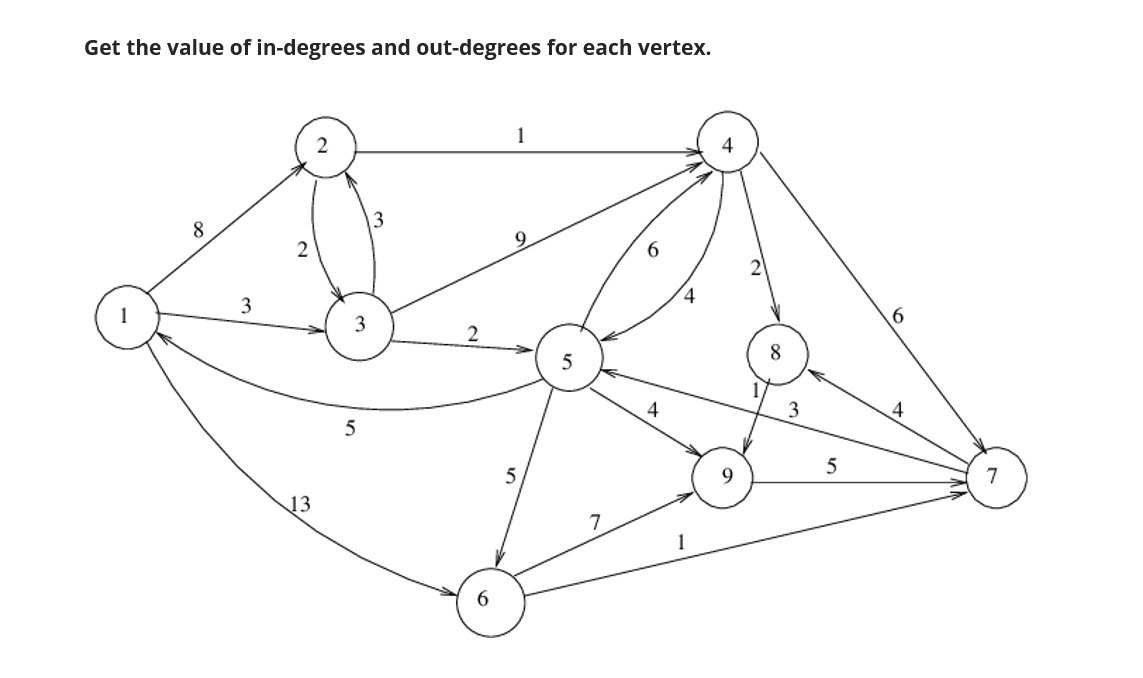 Solved Get the value of in-degrees and out-degrees for each | Chegg.com
