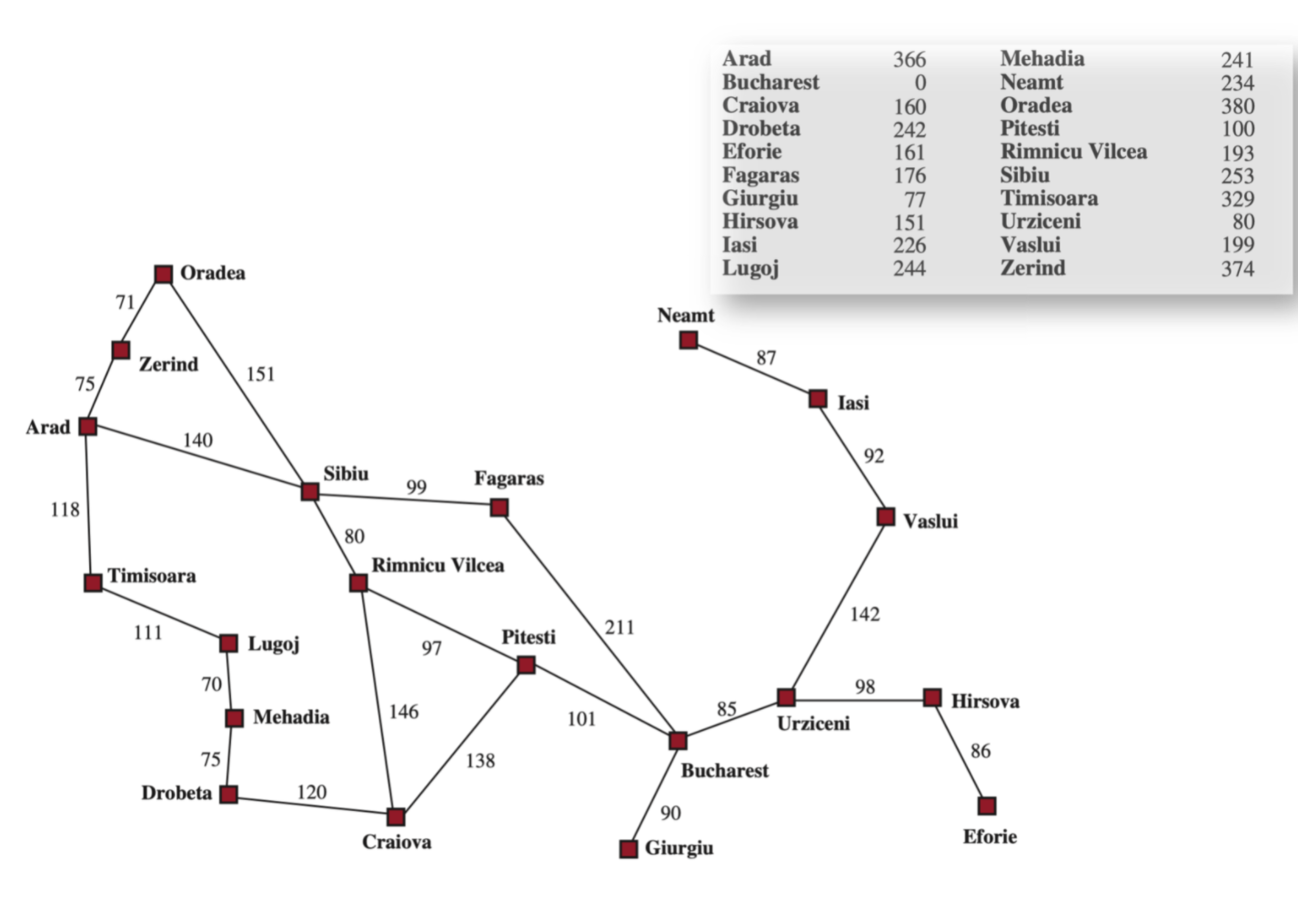 Solved Problem 6 - coding, 20 pts Implement A* search | Chegg.com