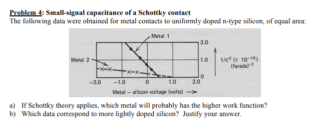 Solved Problem 4: Small-signal capacitance of a Schottky | Chegg.com