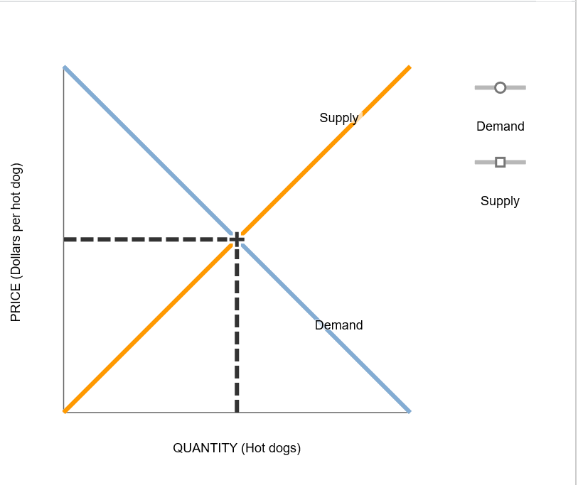Solved The following graph shows the market for hot dogs in | Chegg.com