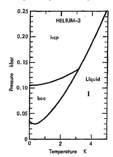 Solved The following figure is the phase diagram of | Chegg.com
