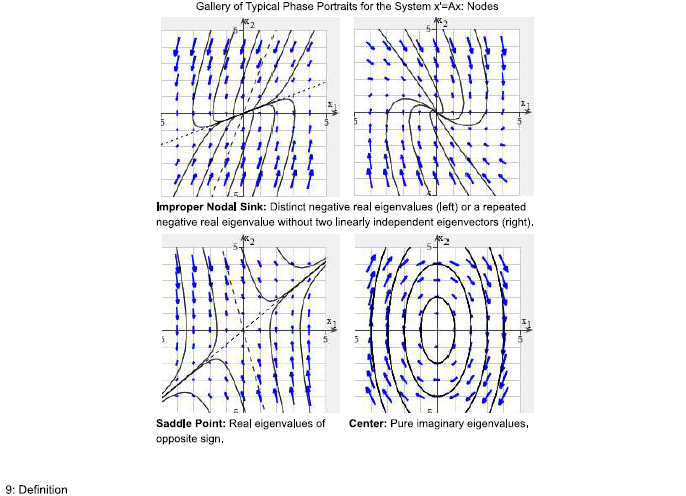 Solved The phase portrait to the right corresponds to a | Chegg.com