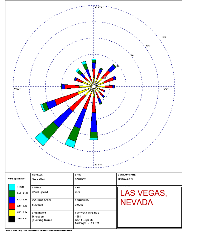 Solved For LAS VEGAS, NEVADA is the dominant wind direction. | Chegg.com
