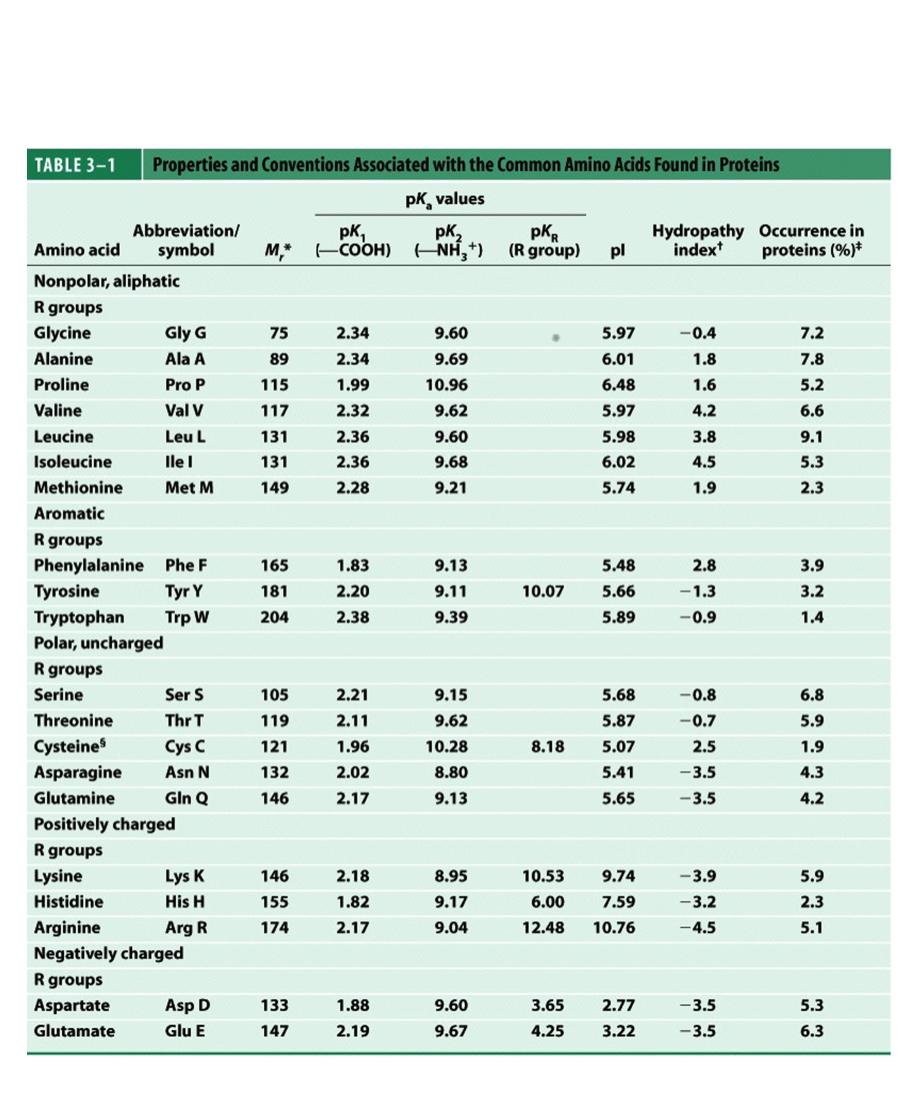 Amino Acid Abbreviation Chart
