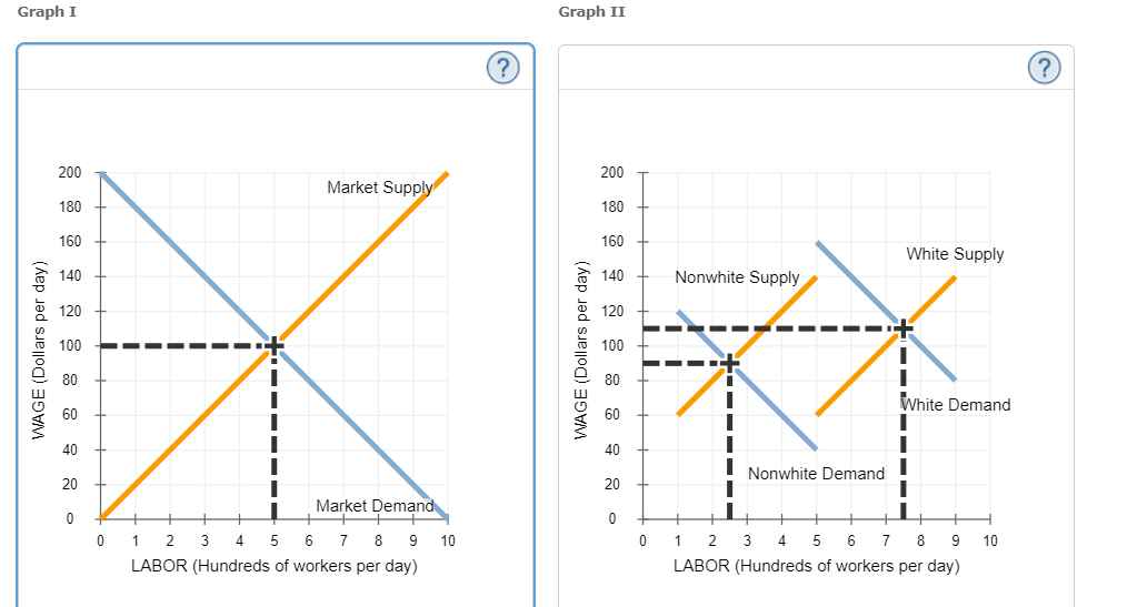 Solved The following graphs depict the labor market in a | Chegg.com