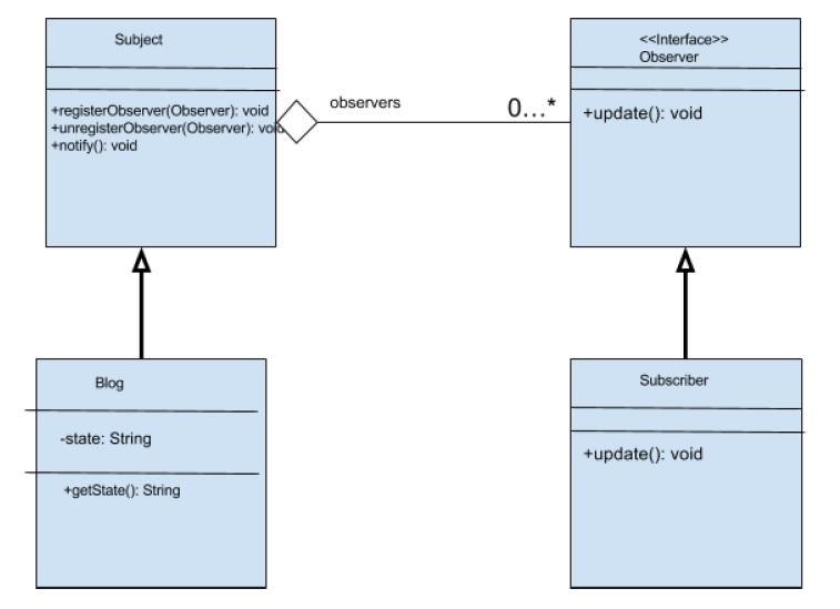 Solved write a python code for this class diagram for | Chegg.com