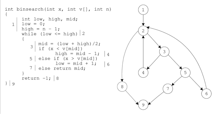2 int binsearch(int x, int vil, int n) { int low, | Chegg.com