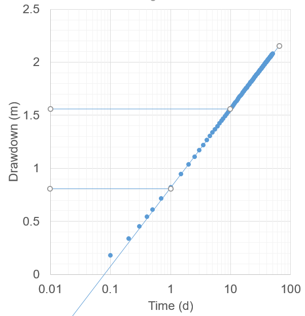 Solved A pumping test was conducted for 50 days at a pumping | Chegg.com