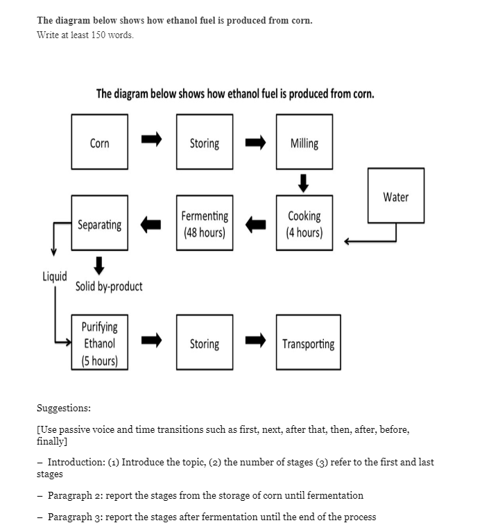 Solved The Diagram Below Shows How Ethanol Fuel Is Produced Chegg
