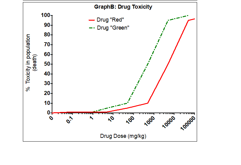 Solved Graph Analysis 25. (4 points). Drug "Red" and Drug | Chegg.com