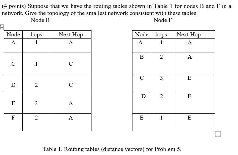 Solved (4 points) Suppose that we have the routing tables | Chegg.com