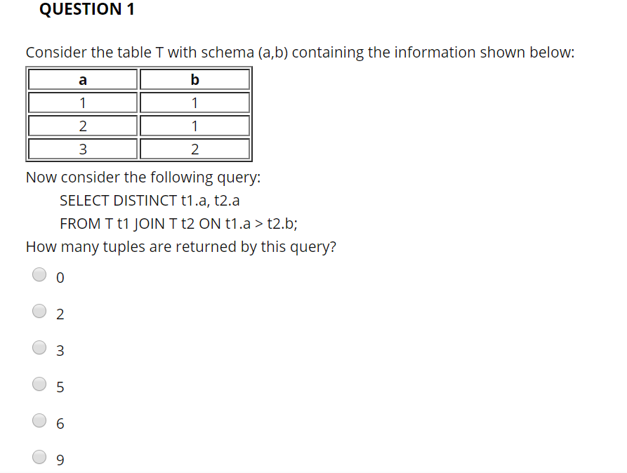 Solved QUESTION 1 Consider the table T with schema (a,b) | Chegg.com