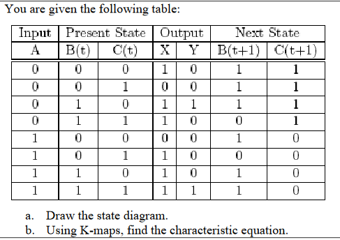 Solved You are given the following table: a. Draw the state | Chegg.com