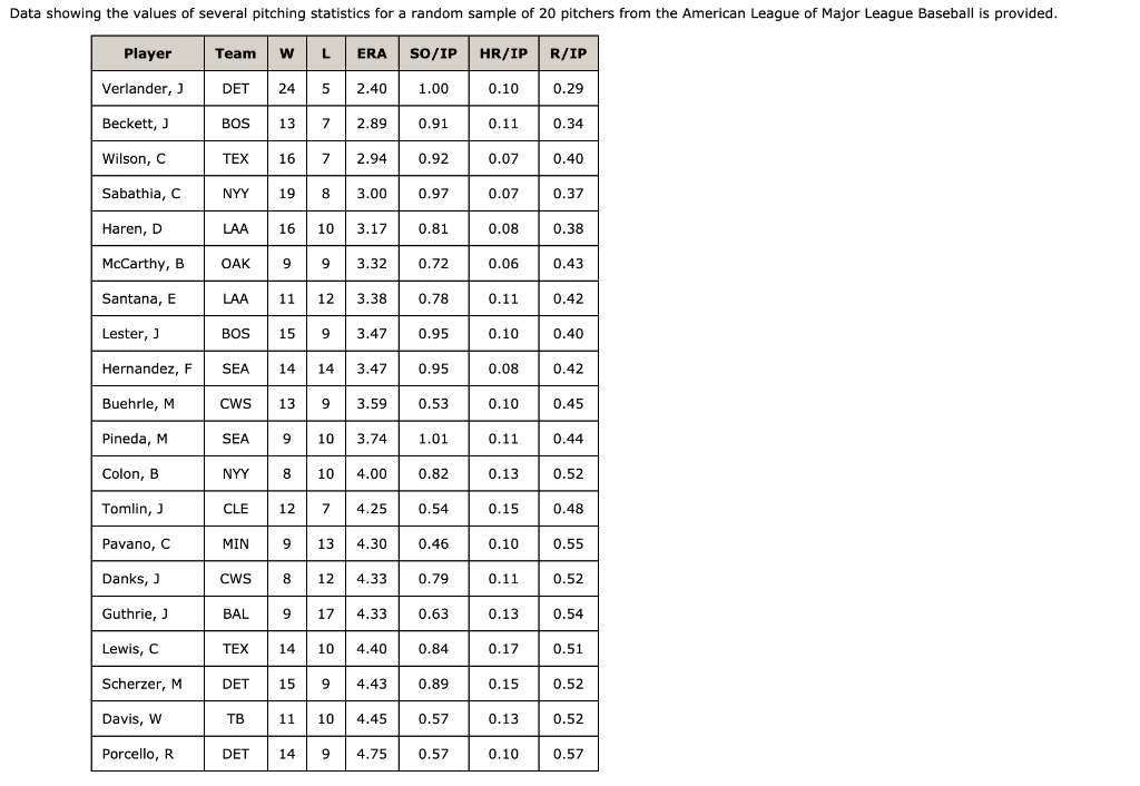 Solved Data showing the values of several pitching | Chegg.com
