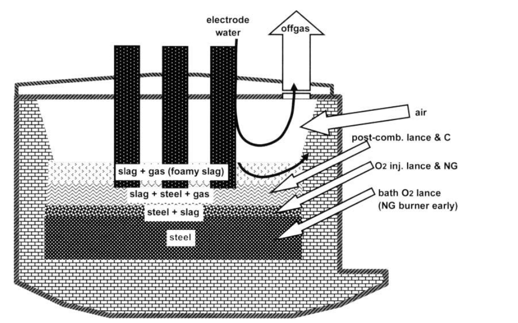 Solved A brief explanation of EAF steelmaking is in order. | Chegg.com