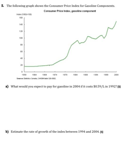Solved 5. The following graph shows the Consumer Price Index | Chegg.com