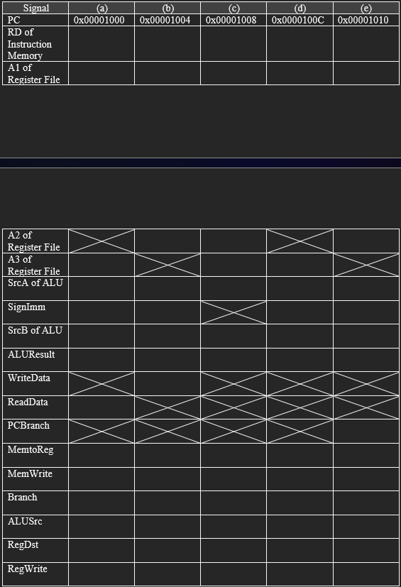 For the following single-cycle processor, fill the | Chegg.com