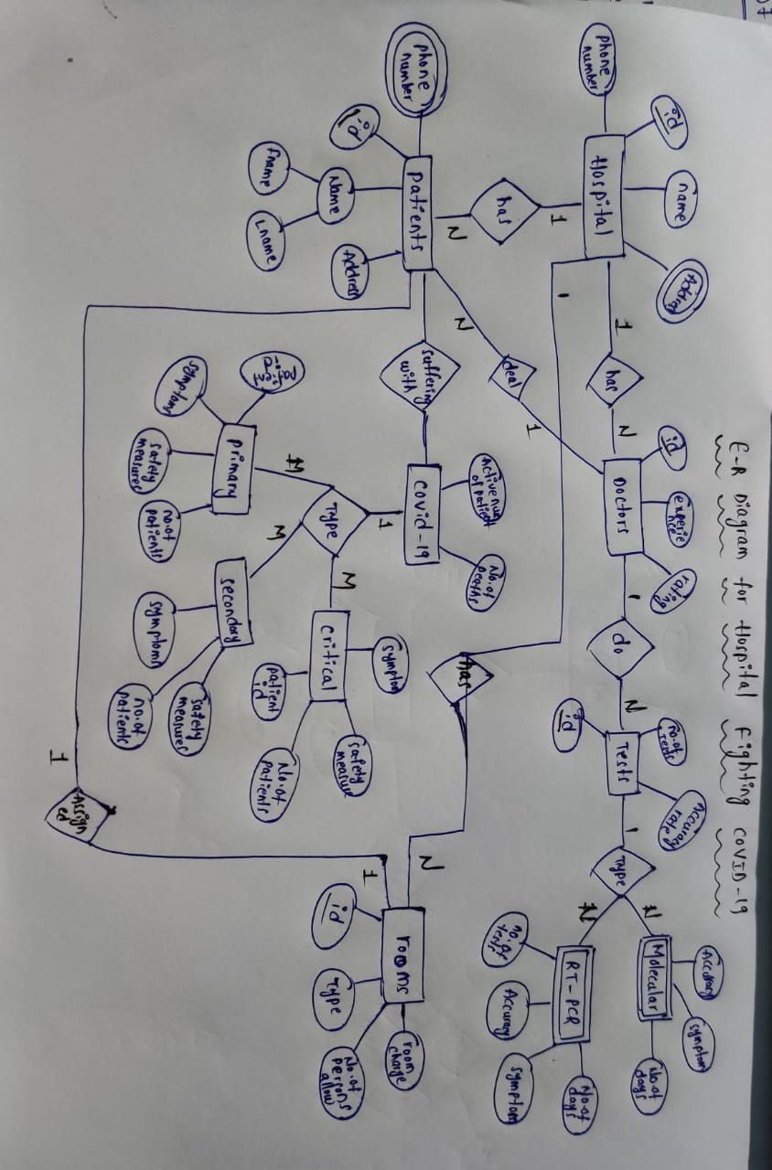 Solved CREATE A SQL DATABASE FOR THE PROVIDED ERD. For | Chegg.com