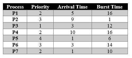 Solved Get the average turn around time and average | Chegg.com