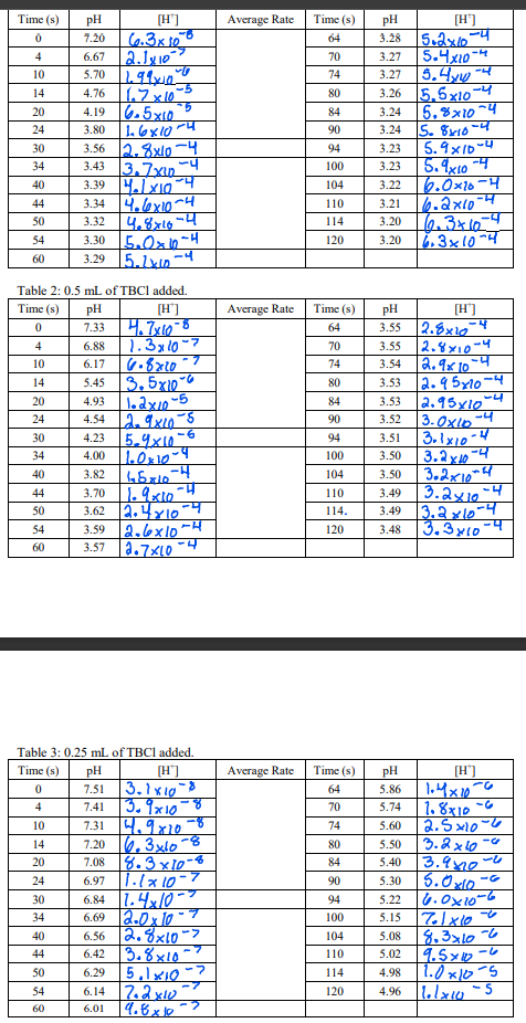 Solved 2. a) Calculate each average rate of appearance | Chegg.com
