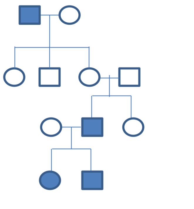 Solved Given the pedigree below, what type of inheritance is | Chegg.com
