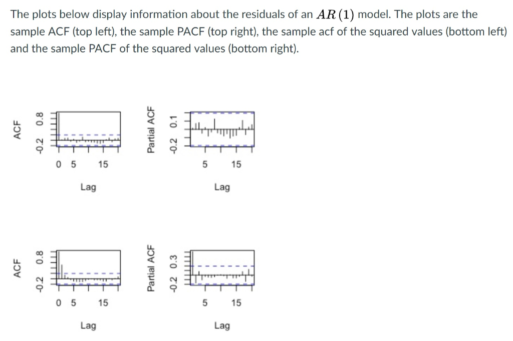 The plots below display information about the | Chegg.com