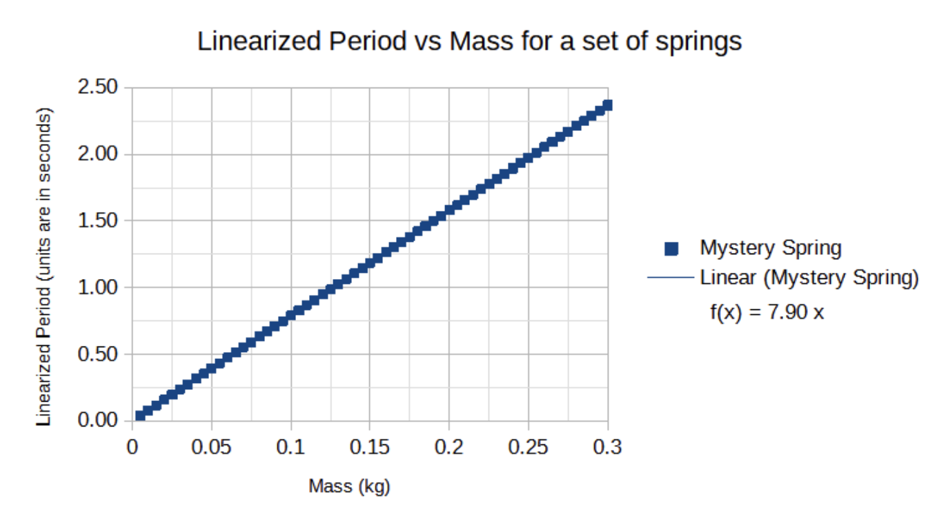 Solved Given the linearized plot below, determine the value | Chegg.com
