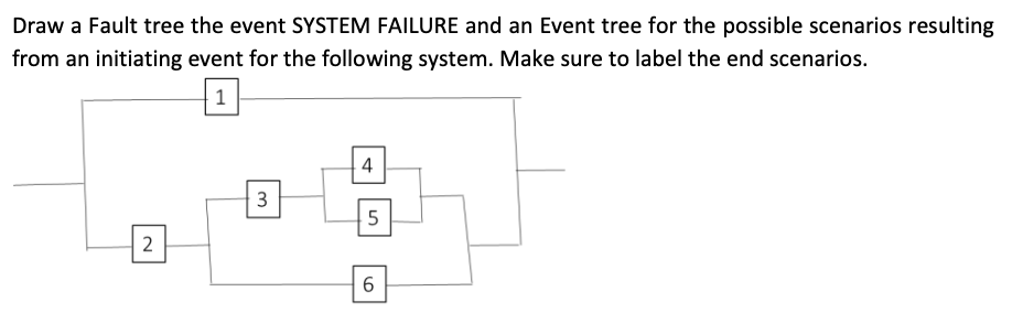 Draw a Fault tree the event SYSTEM FAILURE and an | Chegg.com