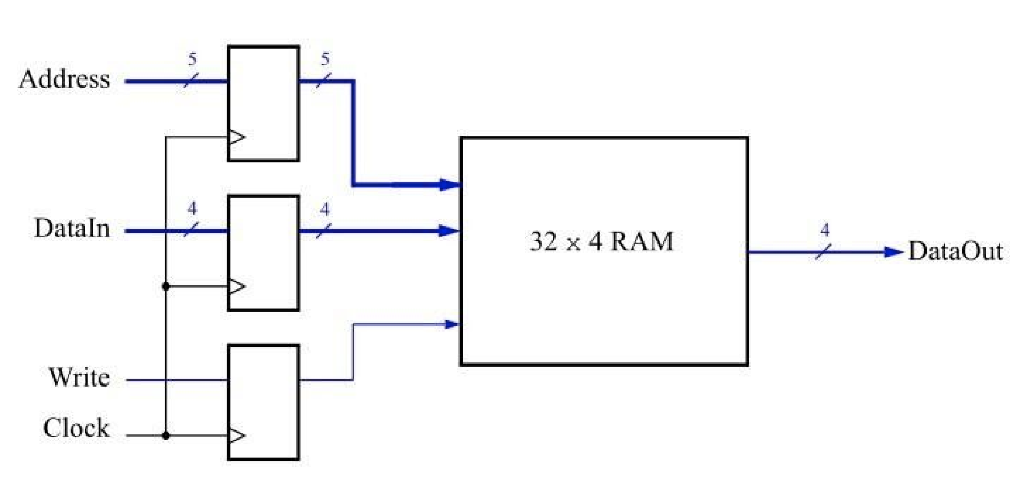 implement the modified 32 x 4 RAM module shown in | Chegg.com