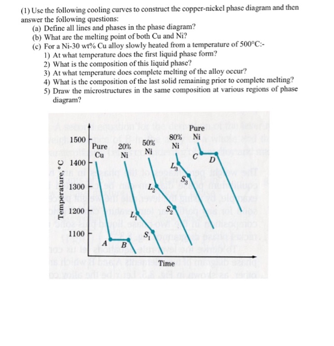Solved Use the following cooling curves to construct the | Chegg.com