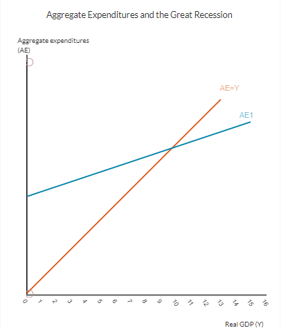 Solved Part 1: What happened to aggregate expenditures (AE) | Chegg.com