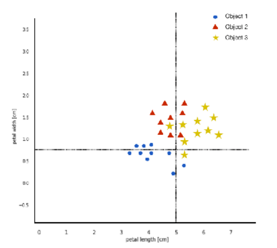 Solved i) Write the decision tree of the algorithm. ii) Use | Chegg.com