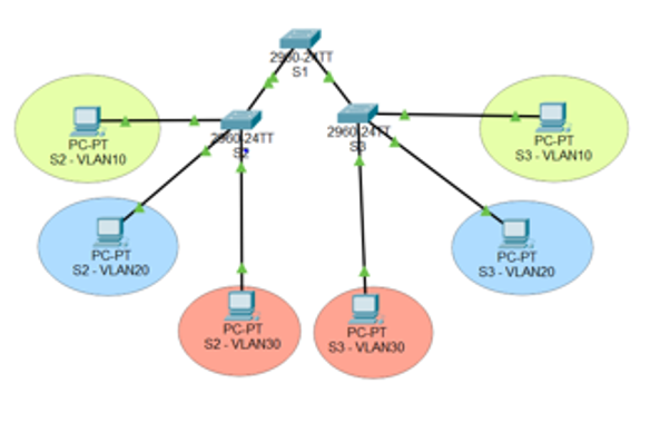 Setup 3 switches in your topology in a hierarchical | Chegg.com