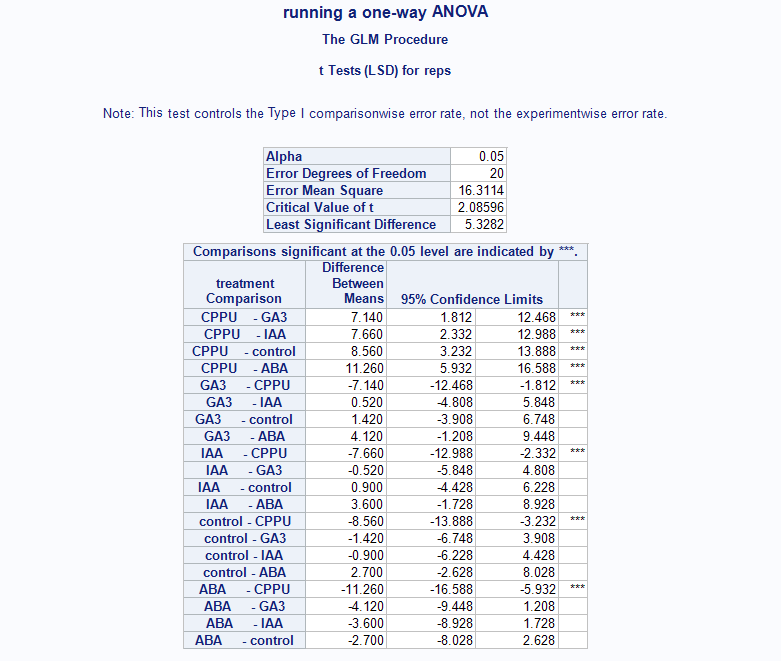 running a one-way ANOVA The GLM Procedure Scheffe's | Chegg.com