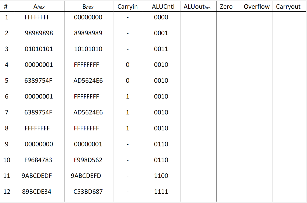 Design an ALU using VHDL, the ALU should be defined | Chegg.com