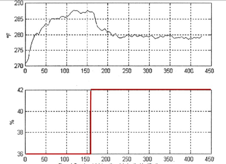 Consider the graph of the process response (PV) to a | Chegg.com