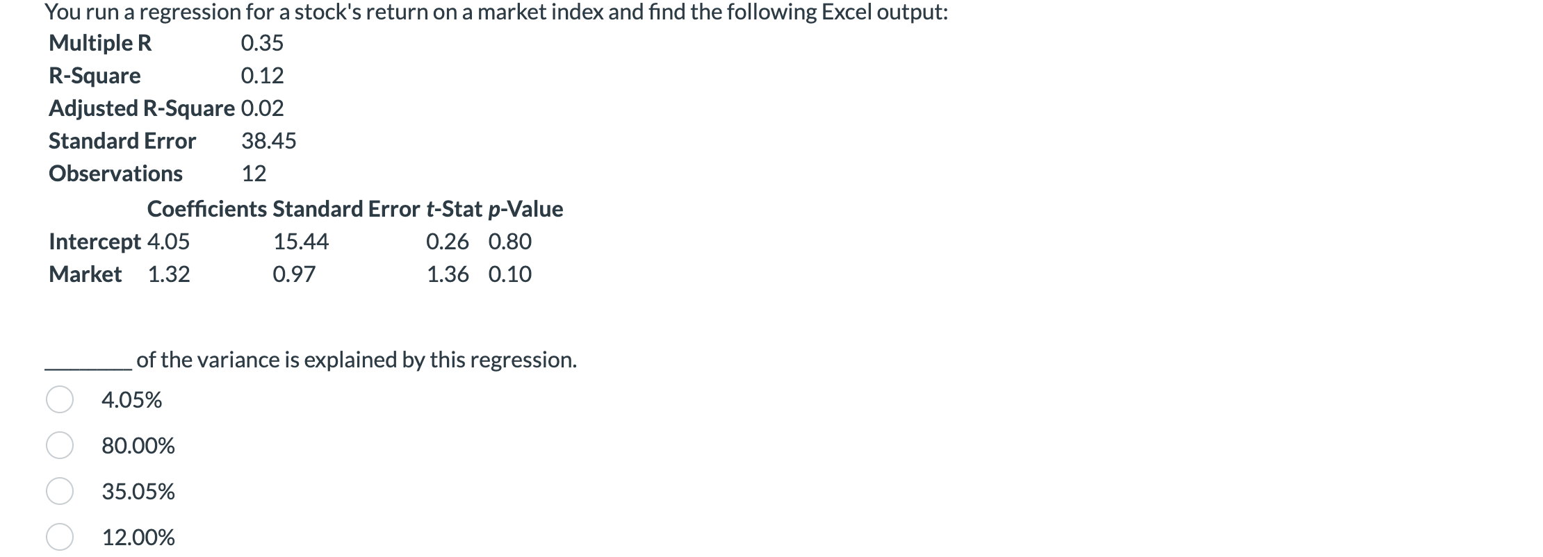 Solved of the variance is explained by this regression. | Chegg.com