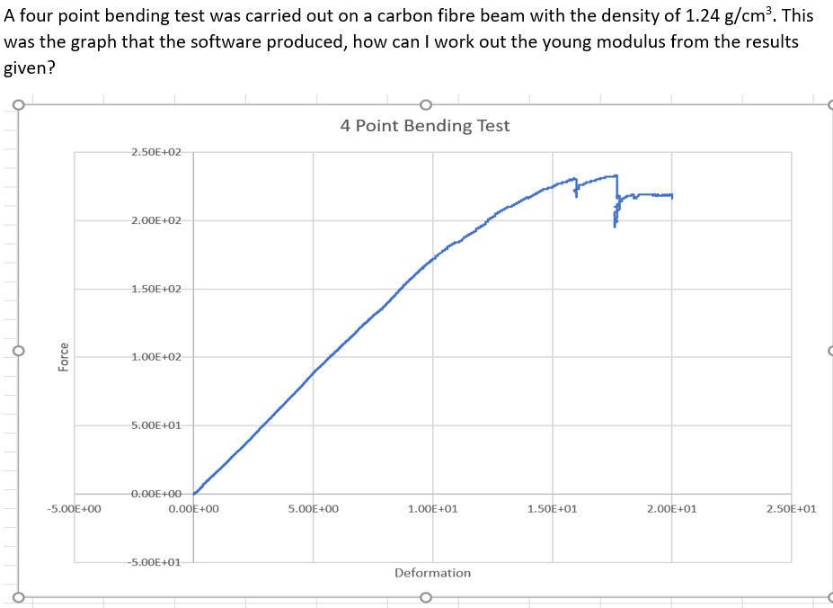 Solved A four point bending test was carried out on a carbon | Chegg.com
