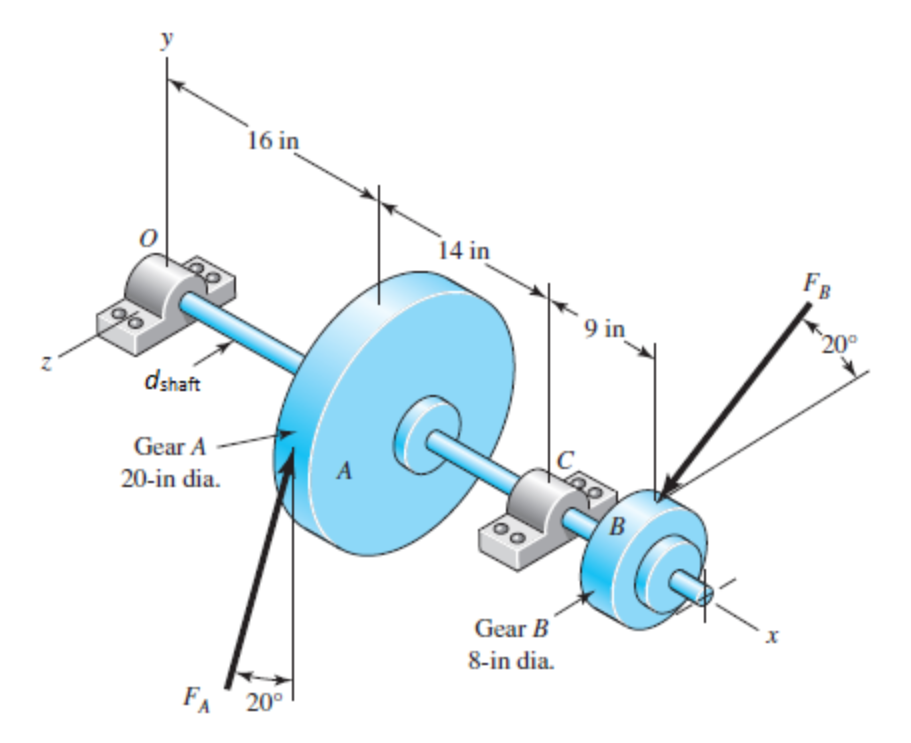 Solved A gear reduction unit uses the countershaft shown in | Chegg.com