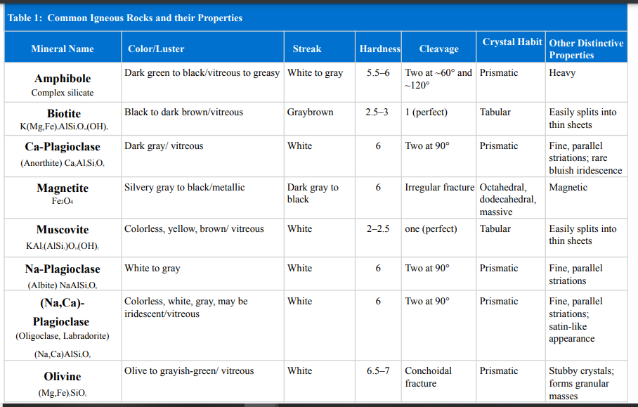Solved Results: Table 3 Sample Letter Color Mafic Color | Chegg.com