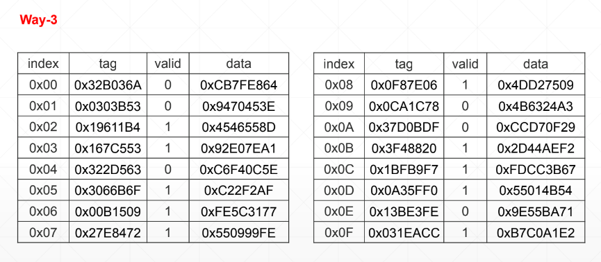 From the data in 16-entry 3-way set-associative cache | Chegg.com