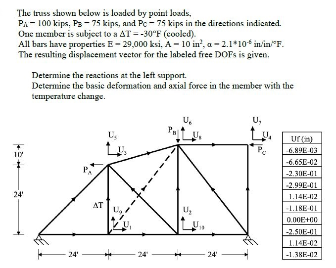The truss shown below is loaded by point loads, Pa = | Chegg.com