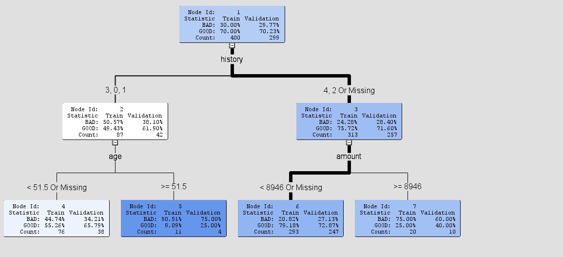 Solved Node Id: 1 Statistic Train Validation BAD: 30.00% | Chegg.com