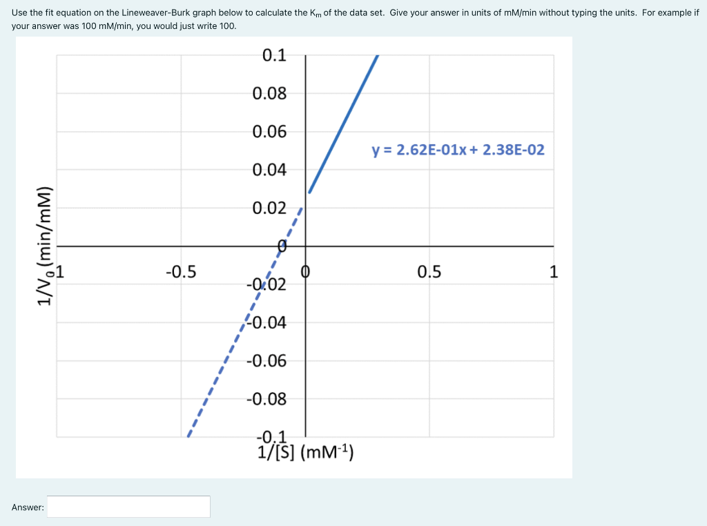 Solved Use the fit equation on the Lineweaver-Burk graph | Chegg.com