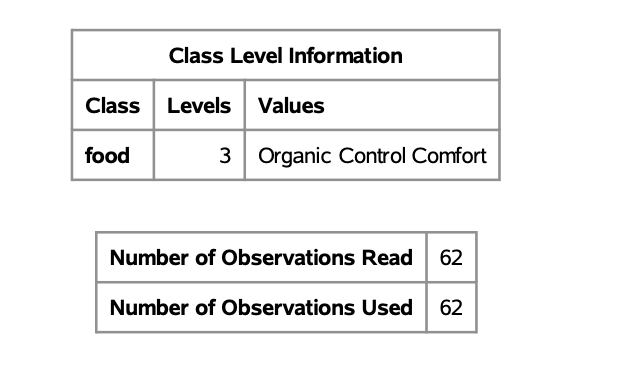 Solved Analysis Variable desirability Food N condition Obs | Chegg.com