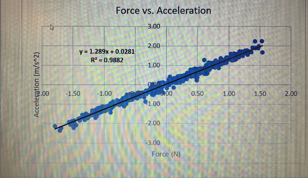 Solved Force vs. Acceleration 3.00 2.00 y = 1.289x + | Chegg.com