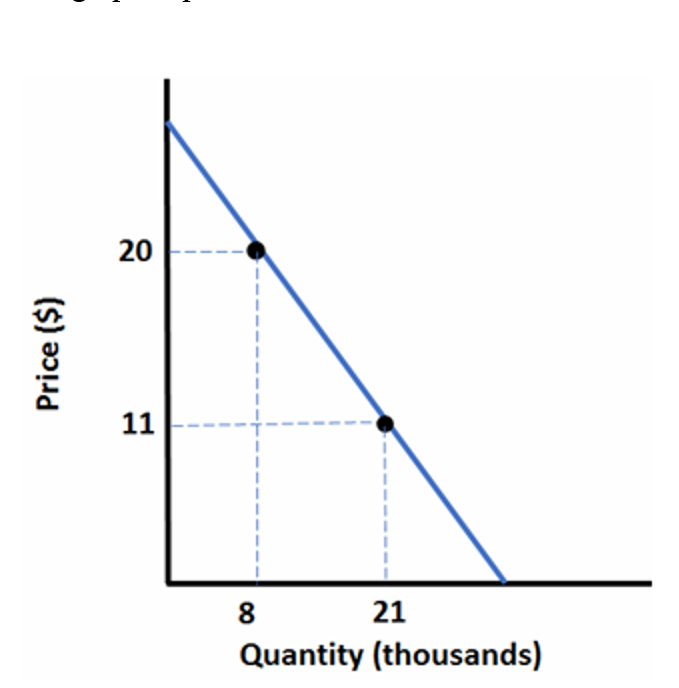 Solved 1. The graph depicts the demand for T-shirts. At a | Chegg.com