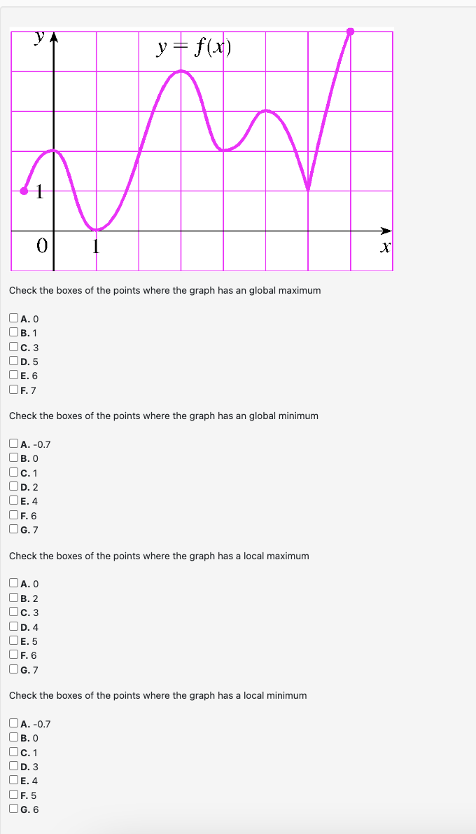 Solved Check the boxes of the points where the graph has an | Chegg.com