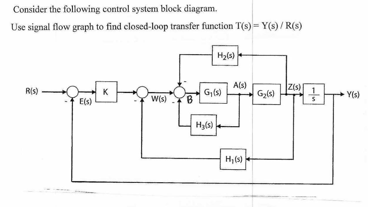 Solved Consider the following control system block diagram. | Chegg.com