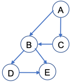 Solved Directed Graph 1.Is A,C,B,D,E a Depth First | Chegg.com